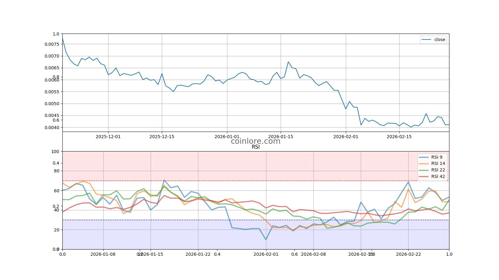 DigiByte RSI indicator