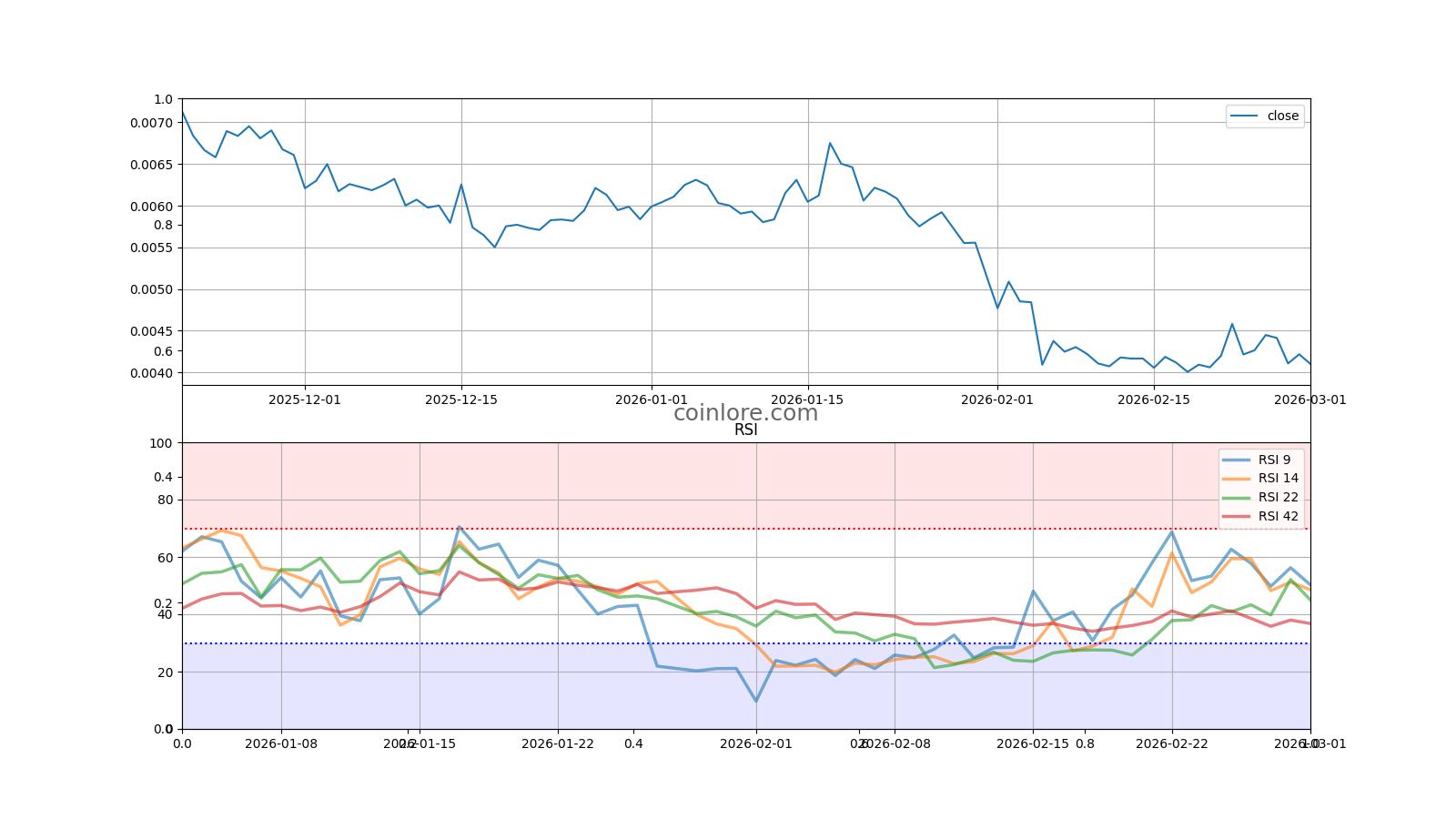 DigiByte RSI indicator