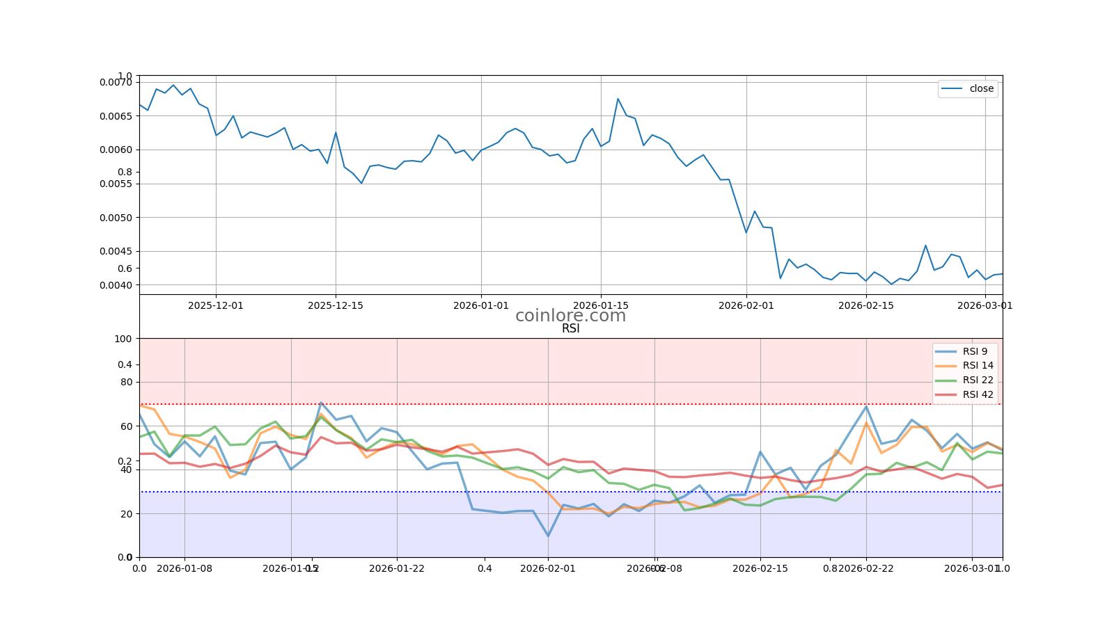 DigiByte RSI indicator
