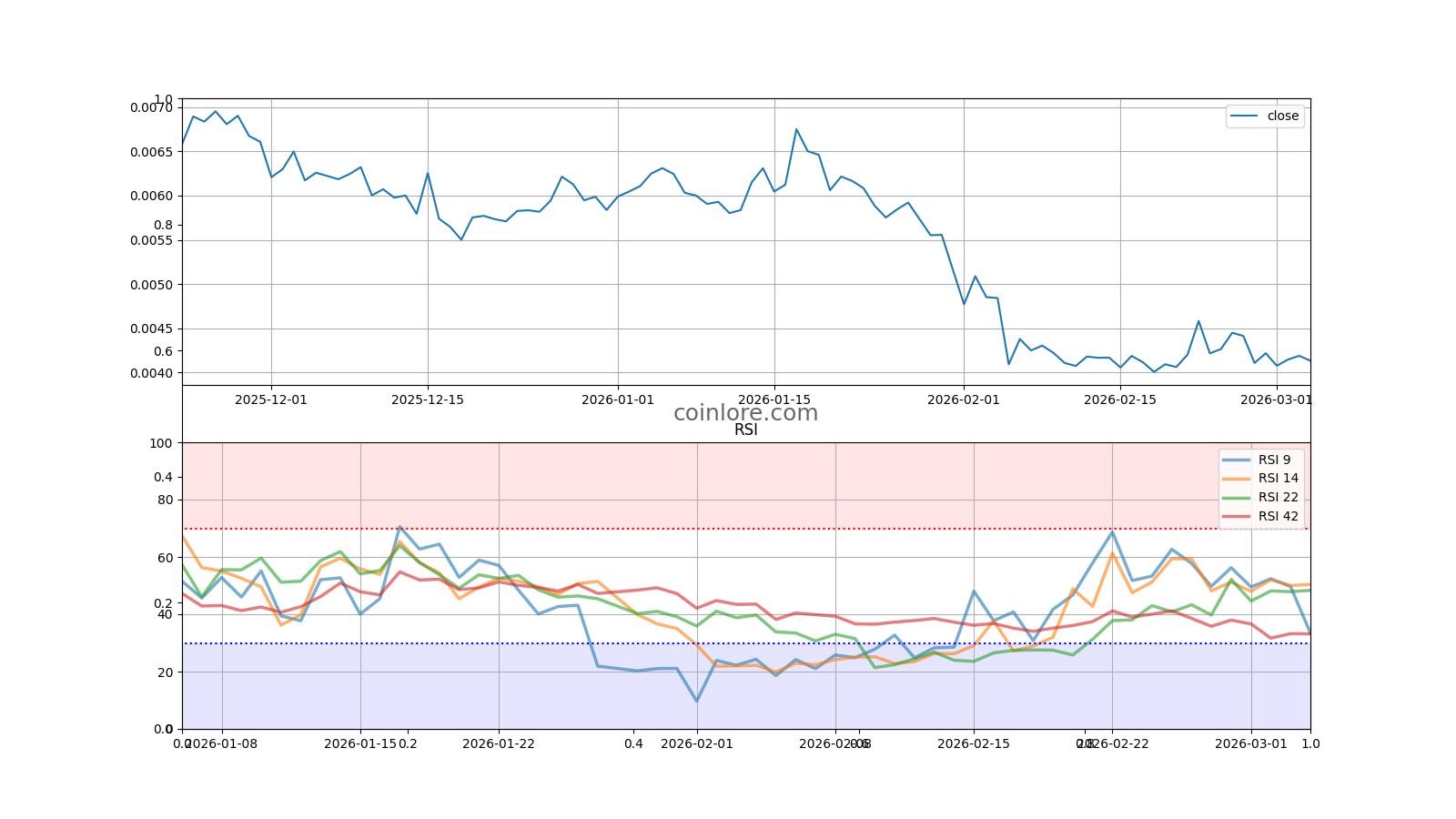 DigiByte RSI indicator