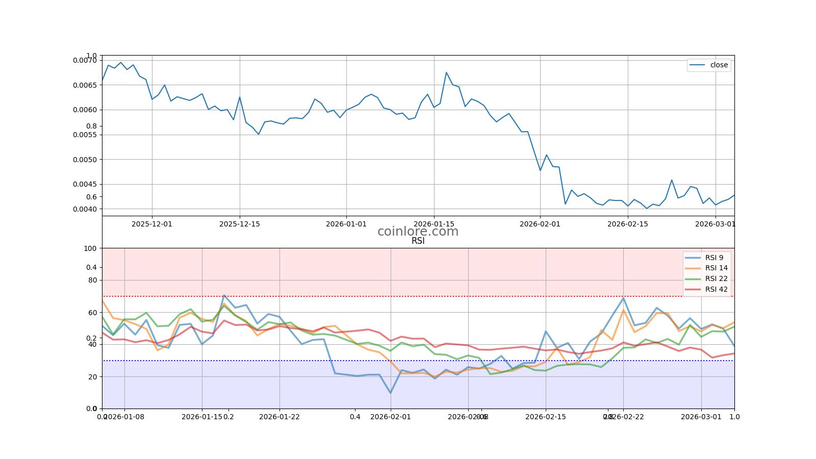DigiByte RSI indicator
