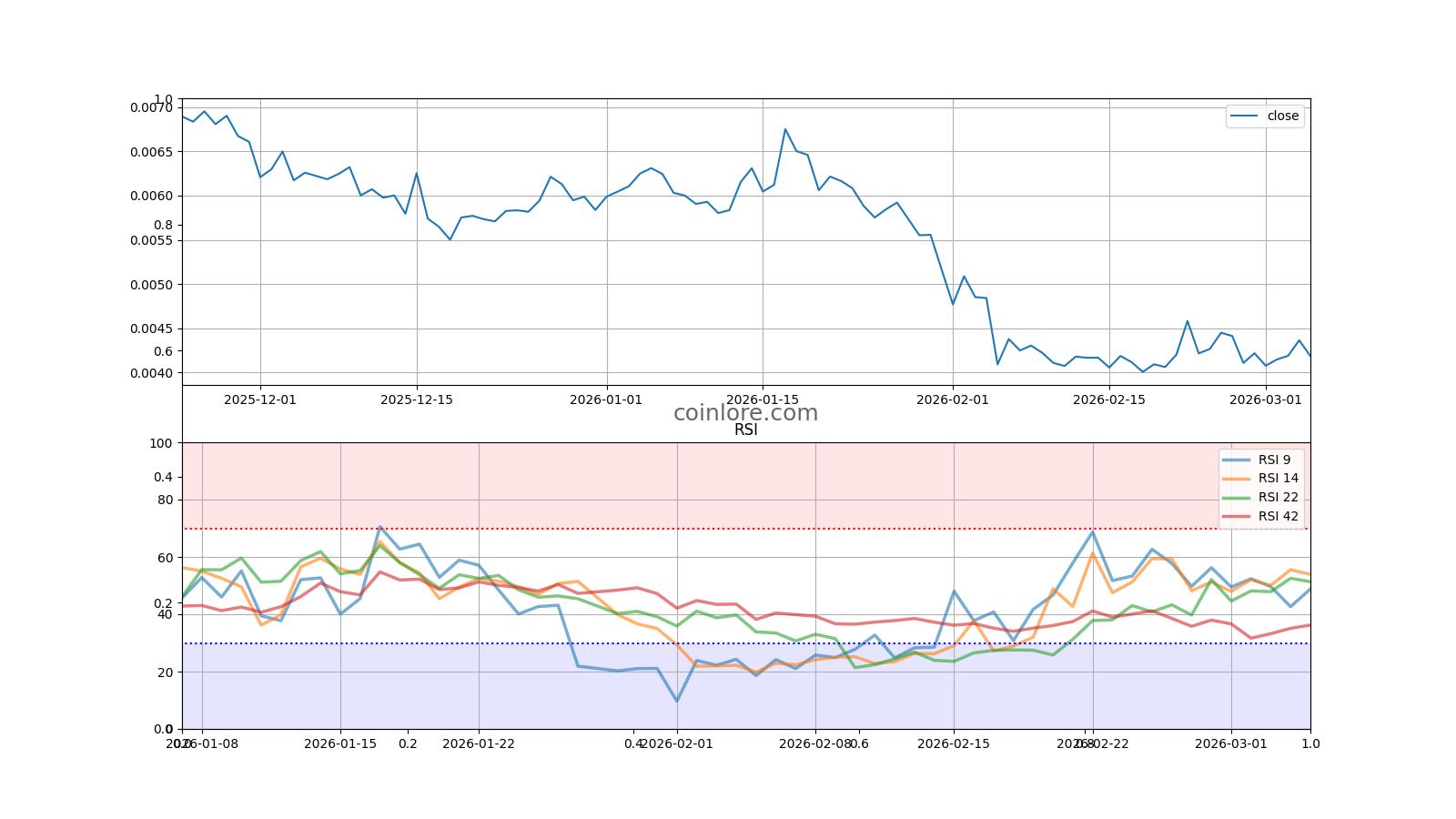 DigiByte RSI indicator