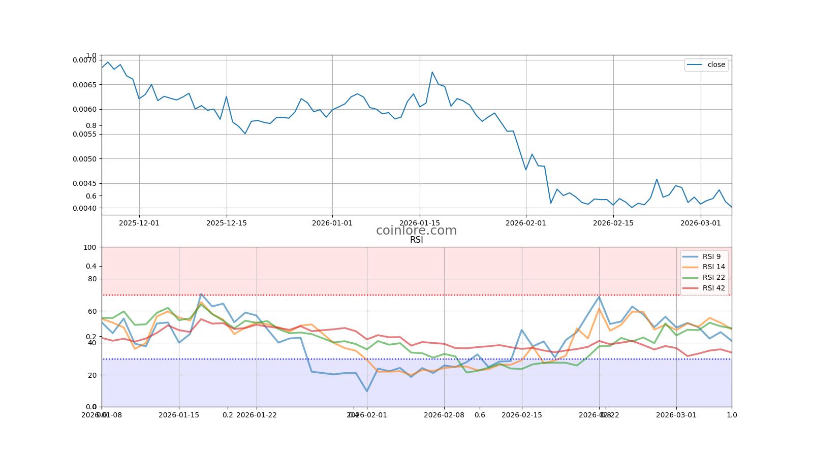Digibyte RSI indicator