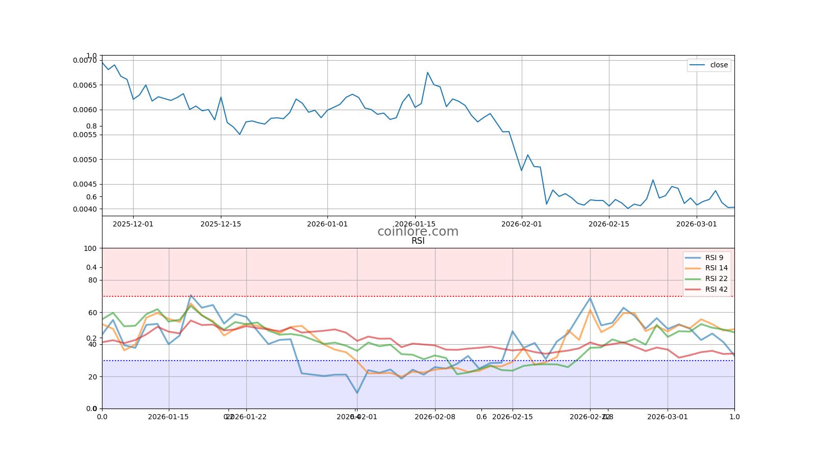 DigiByte RSI indicator