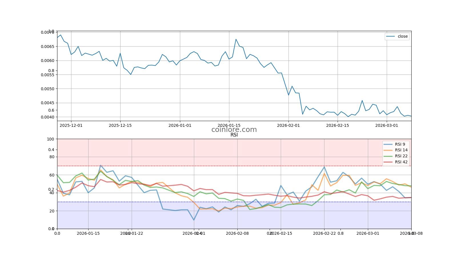 DigiByte RSI indicator
