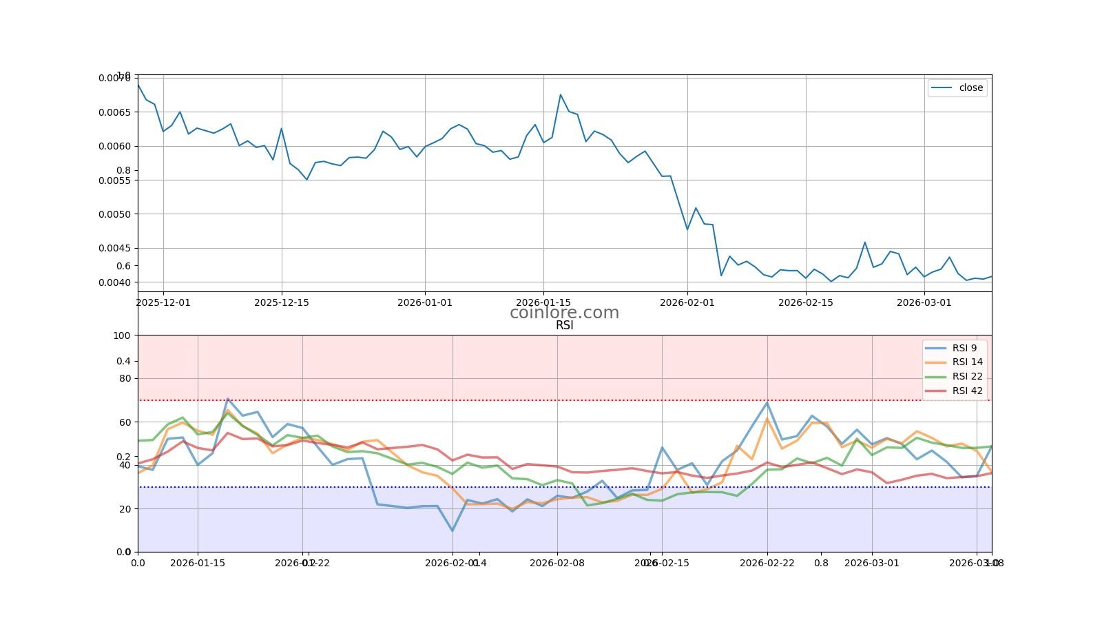DigiByte RSI indicator
