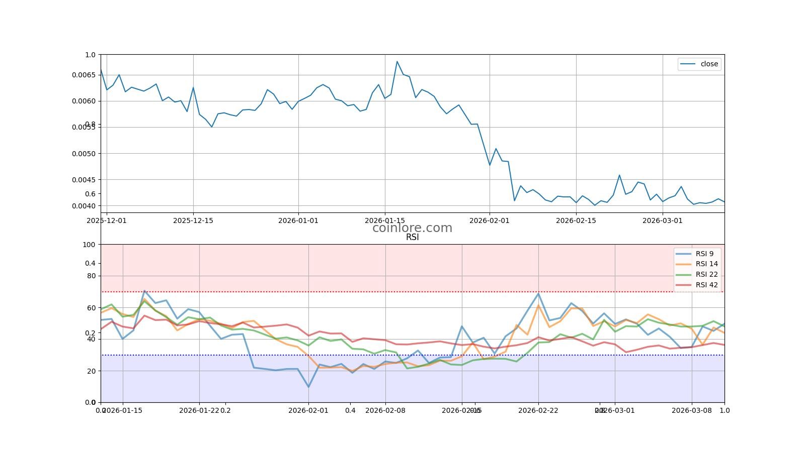 DigiByte RSI indicator