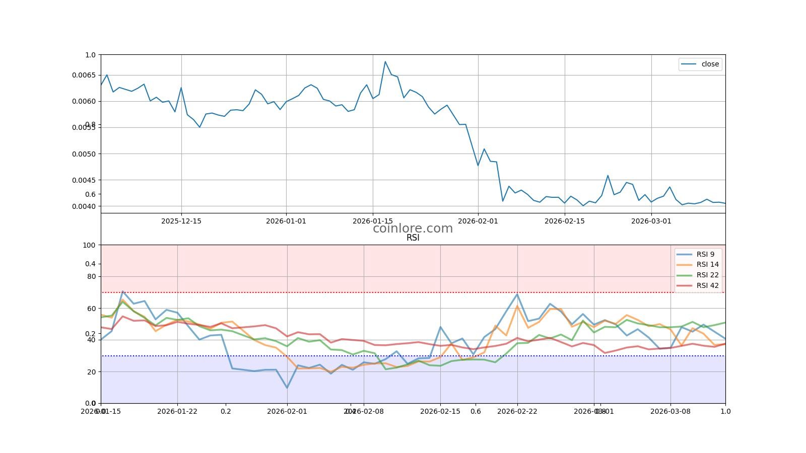 디지바이트 RSI indicator
