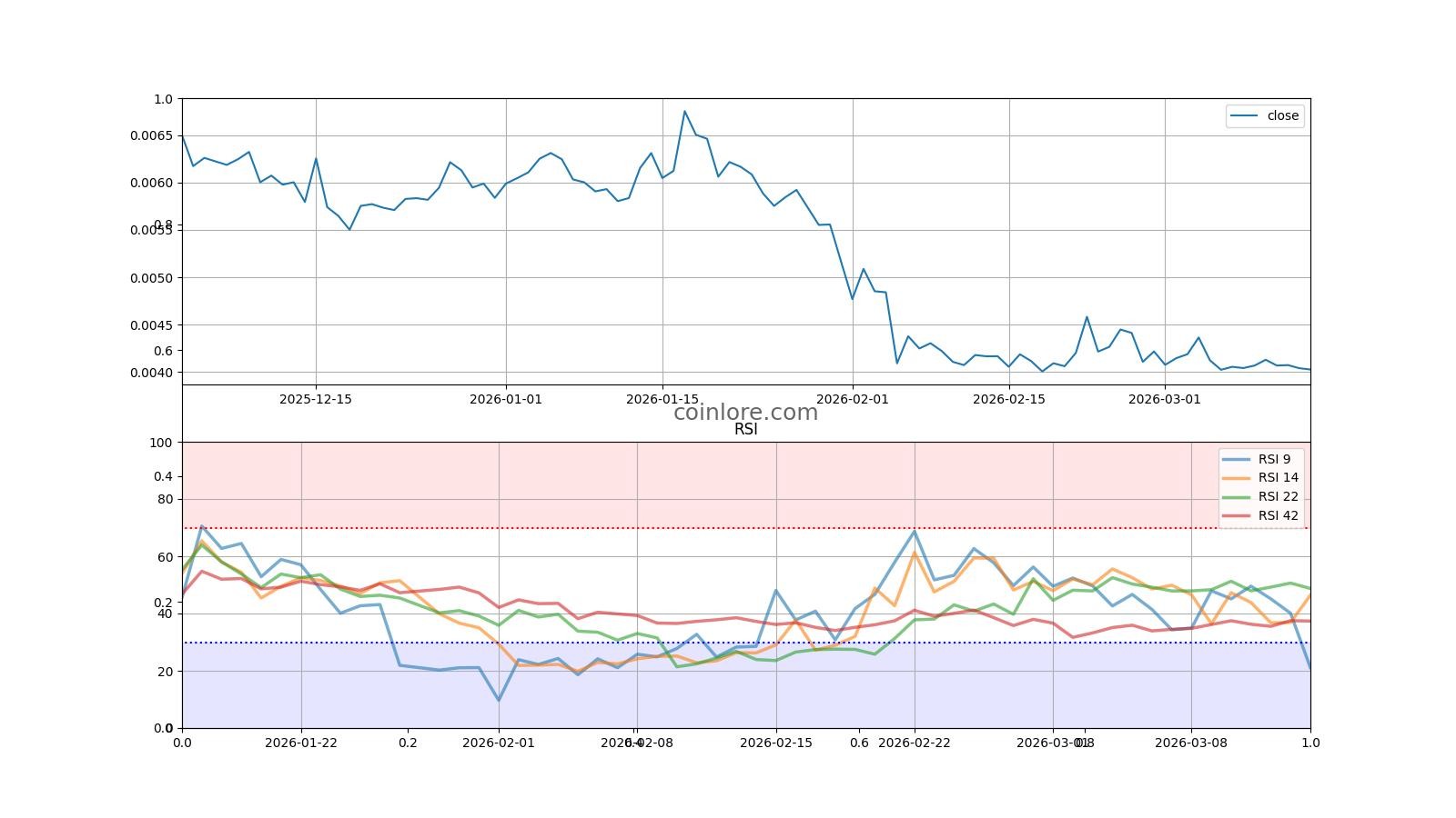 DigiByte RSI indicator