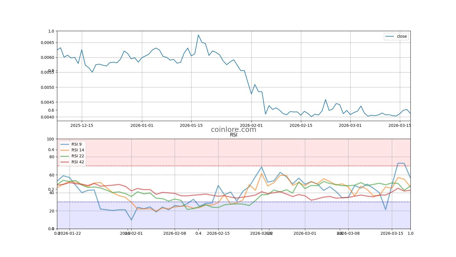 DigiByte RSI indicator