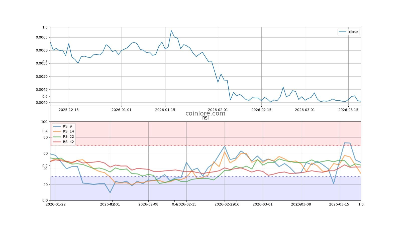 DigiByte RSI indicator
