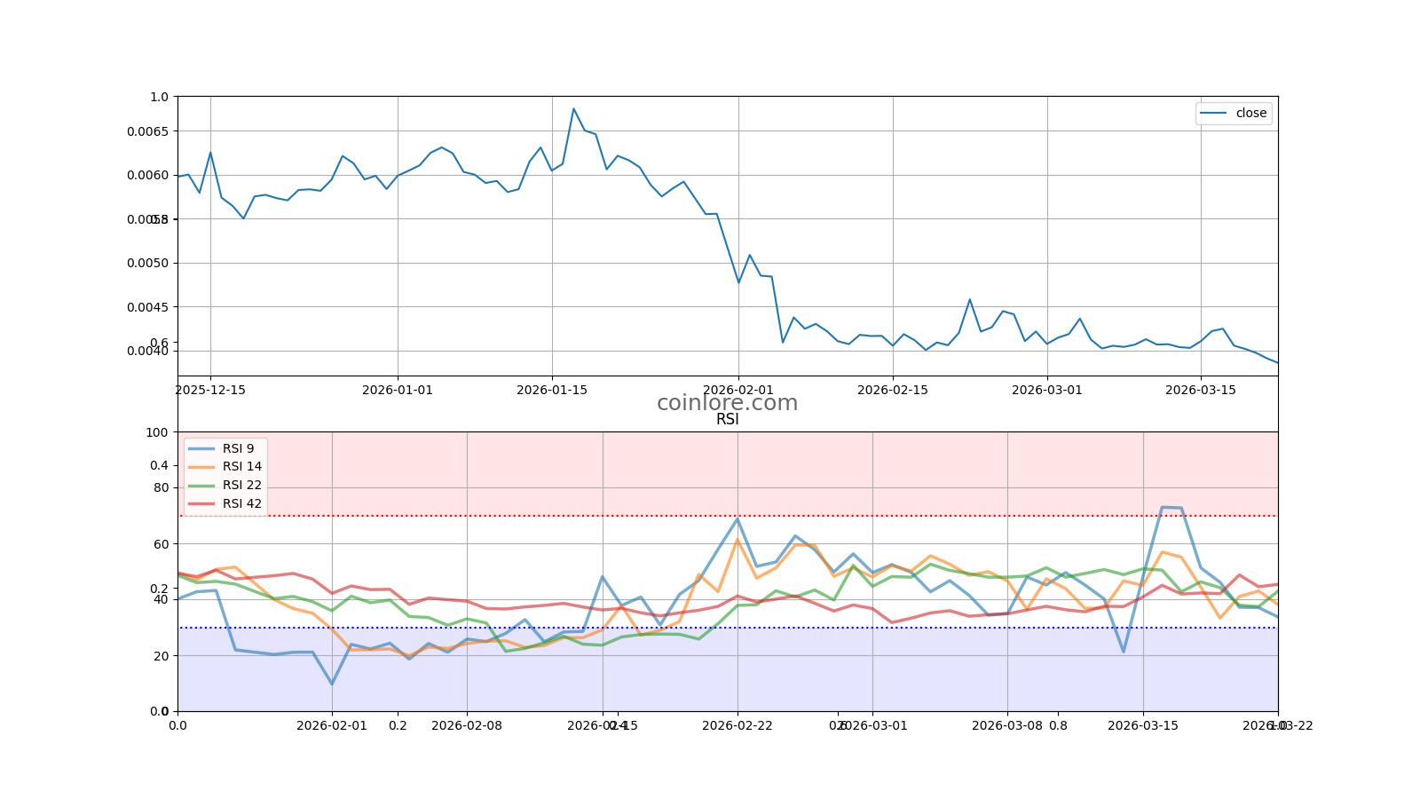 Digibyte RSI indicator