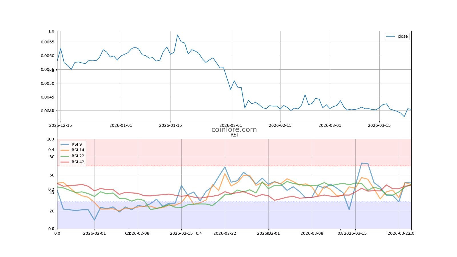 DigiByte RSI indicator