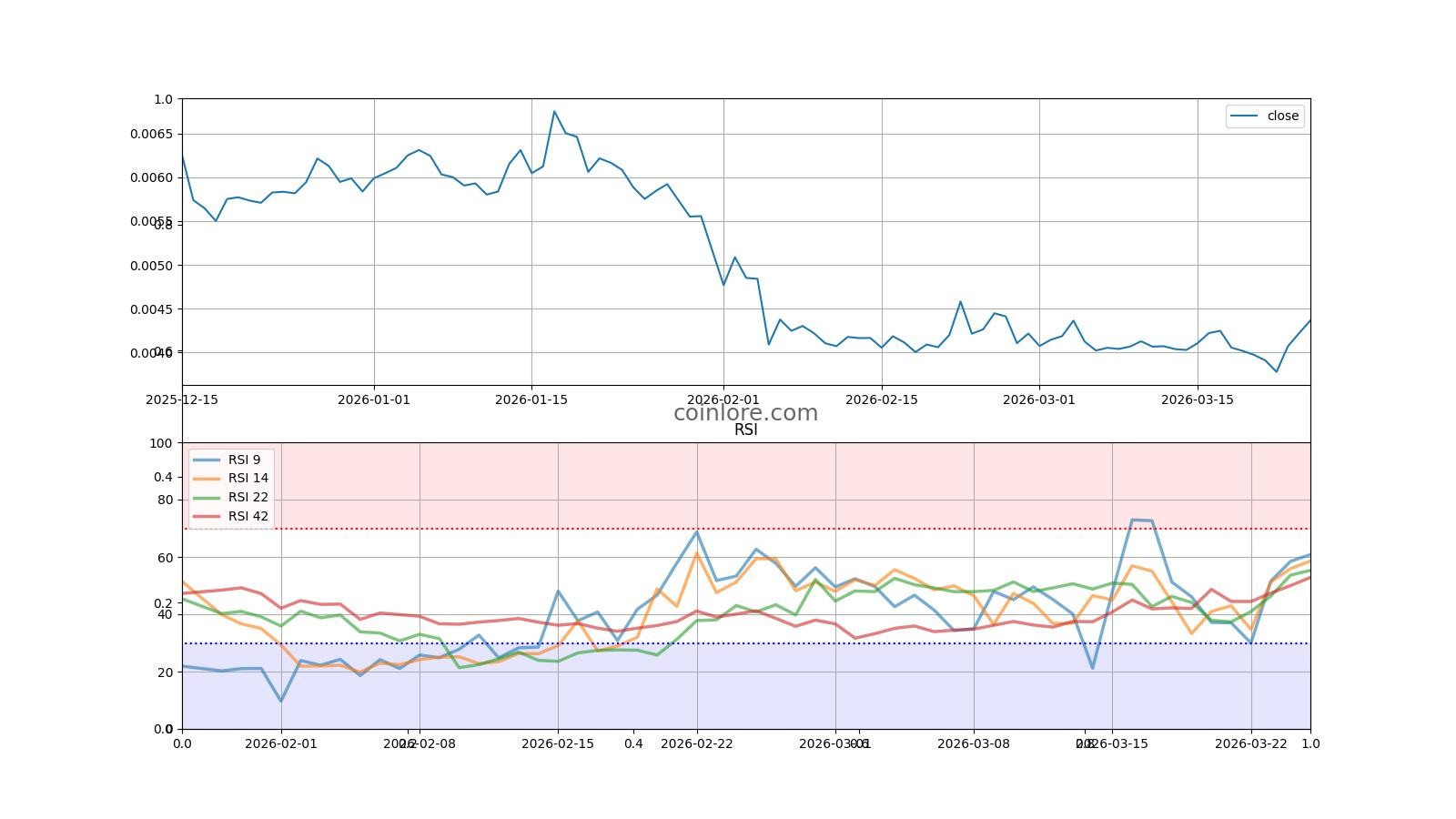 DigiByte RSI indicator