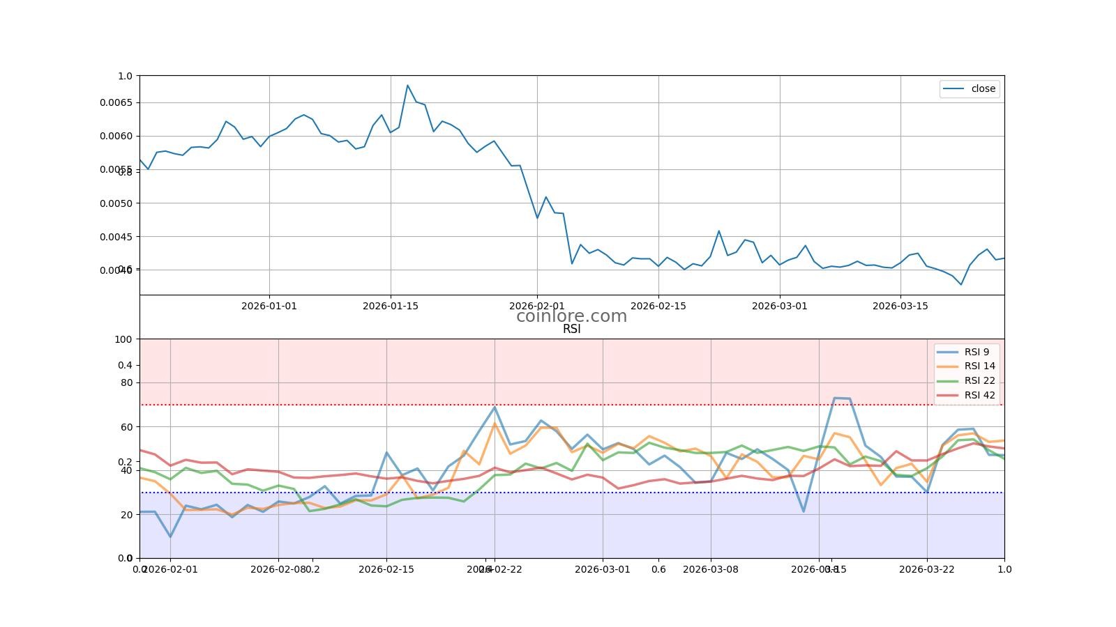 DigiByte RSI indicator