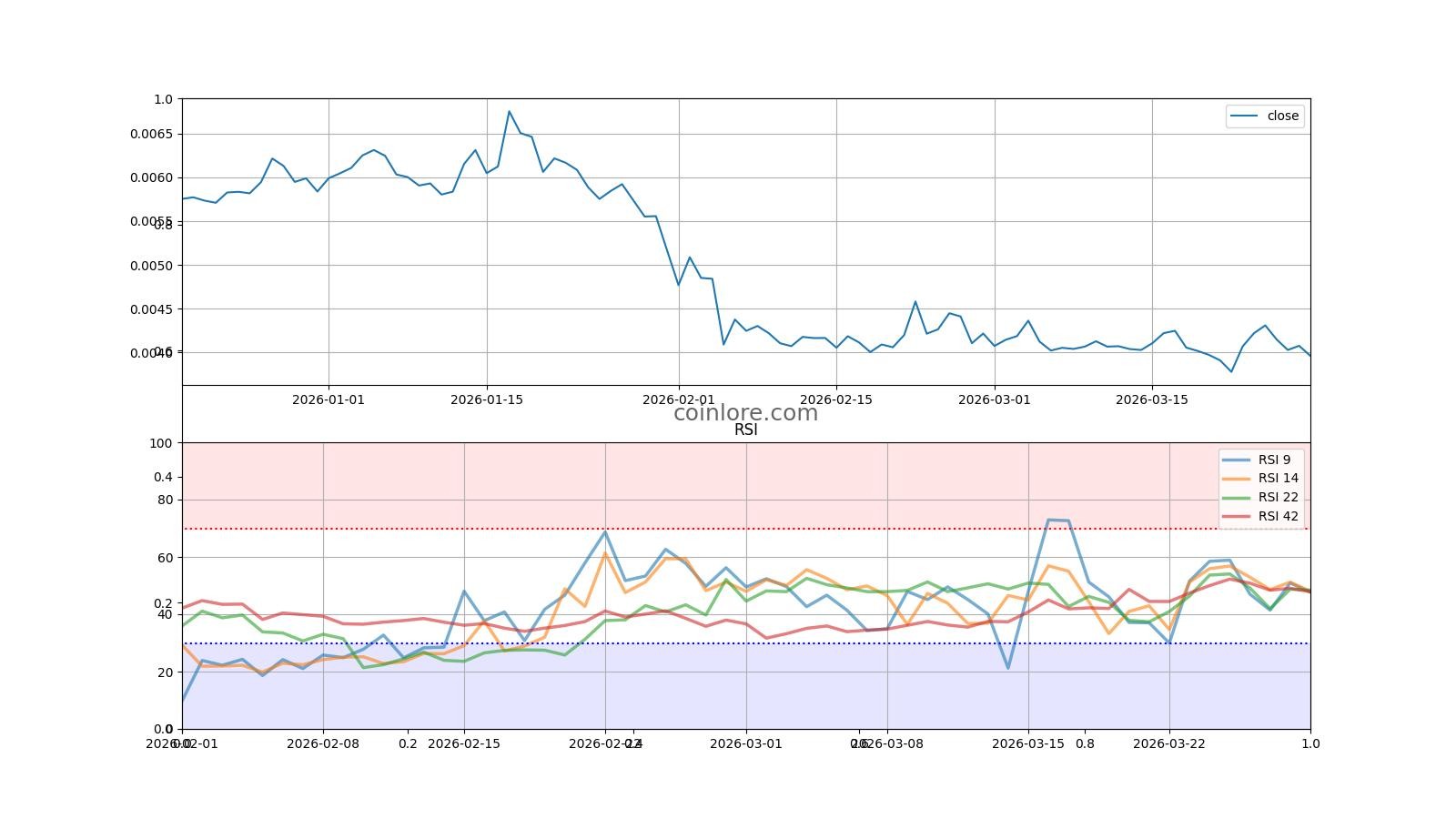 DigiByte RSI indicator