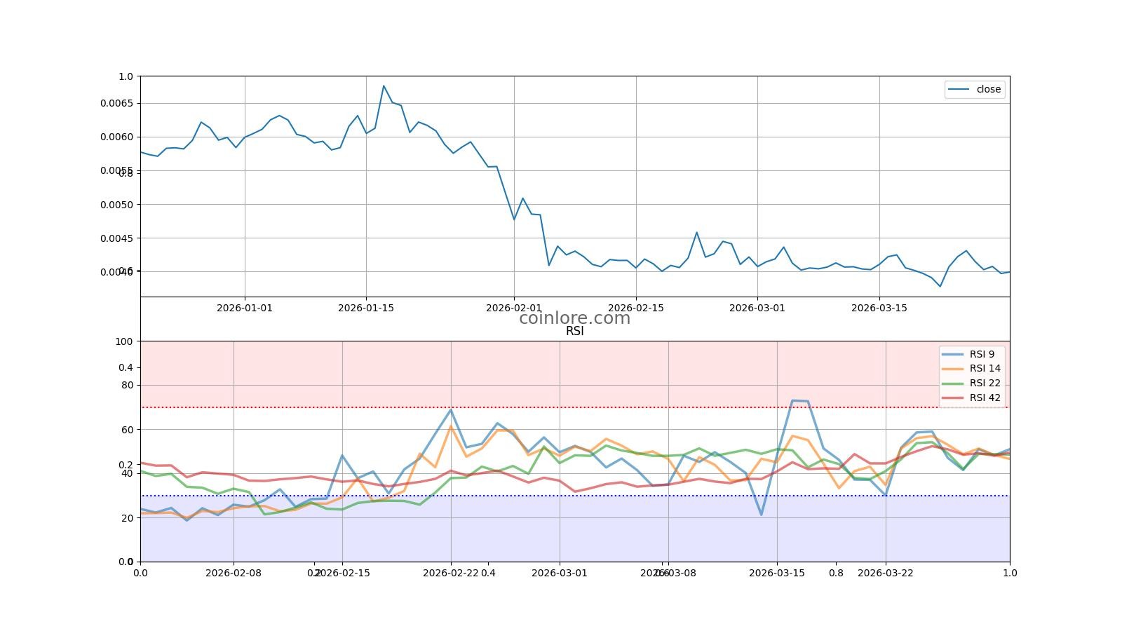 DigiByte RSI indicator