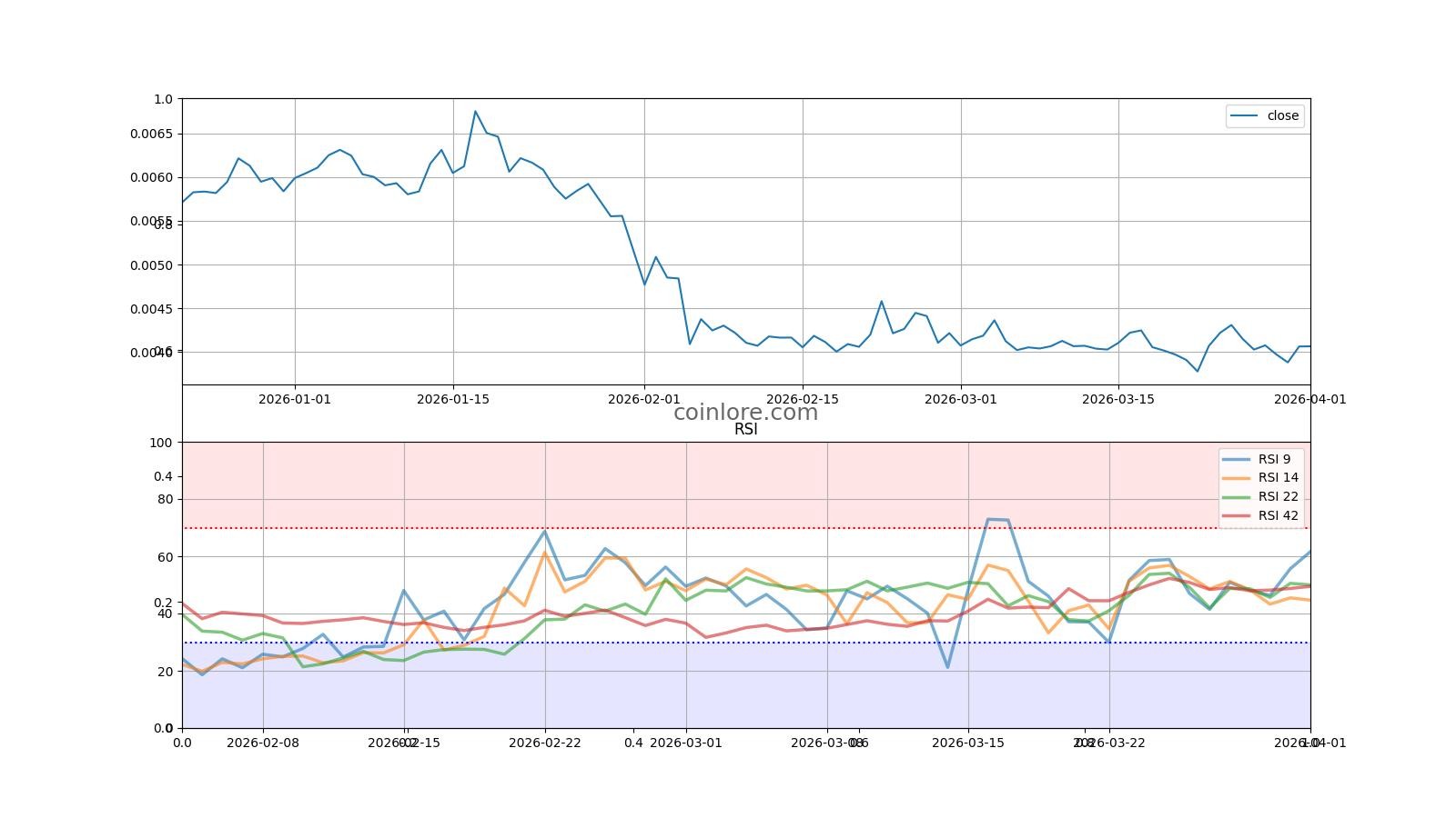 DigiByte RSI indicator