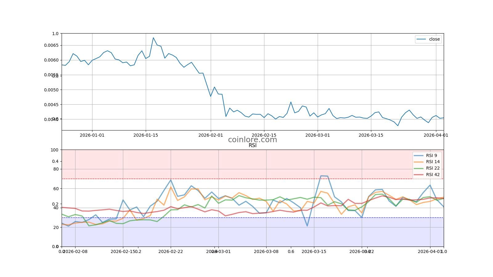 DigiByte RSI indicator