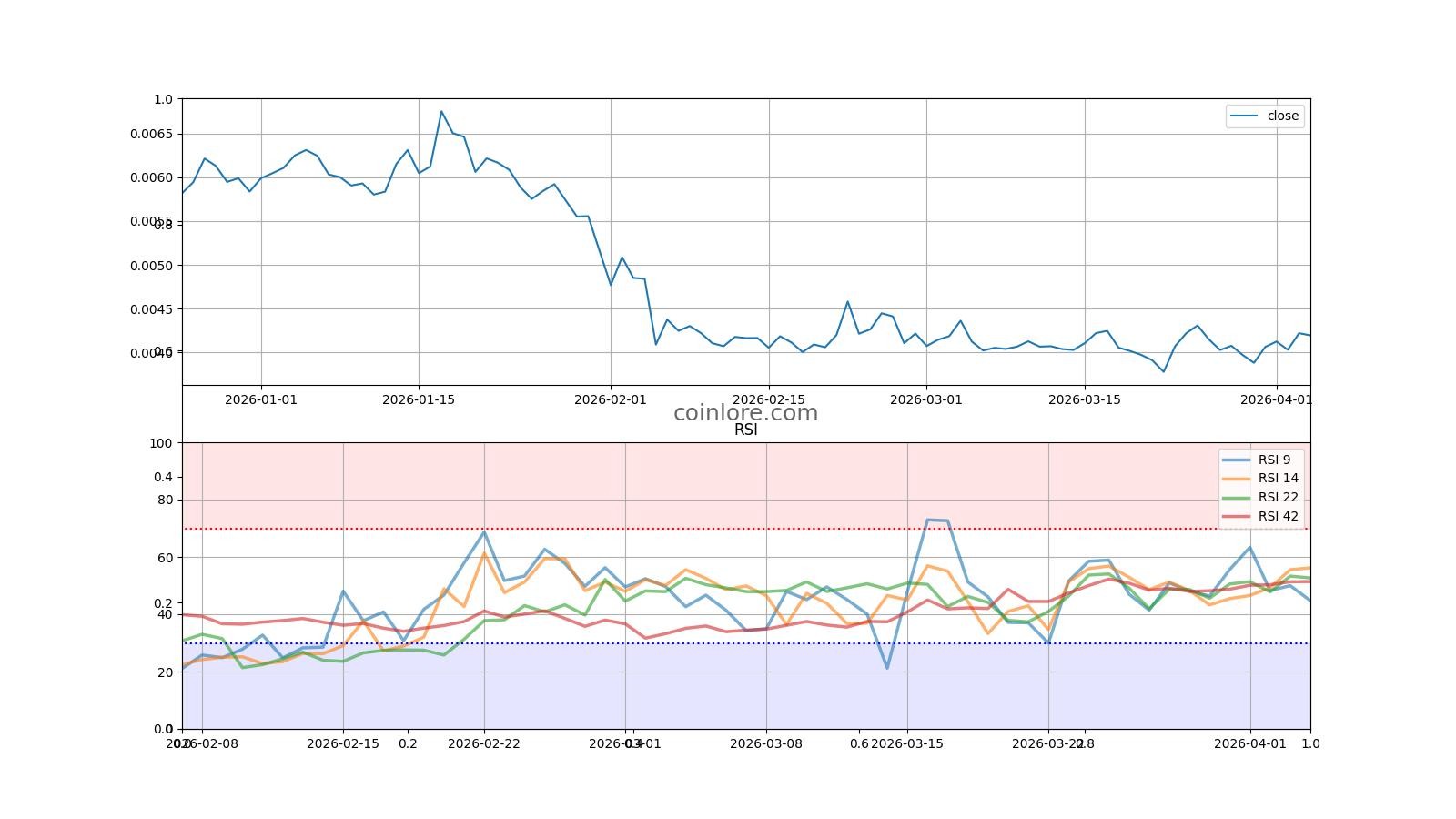 DigiByte RSI indicator