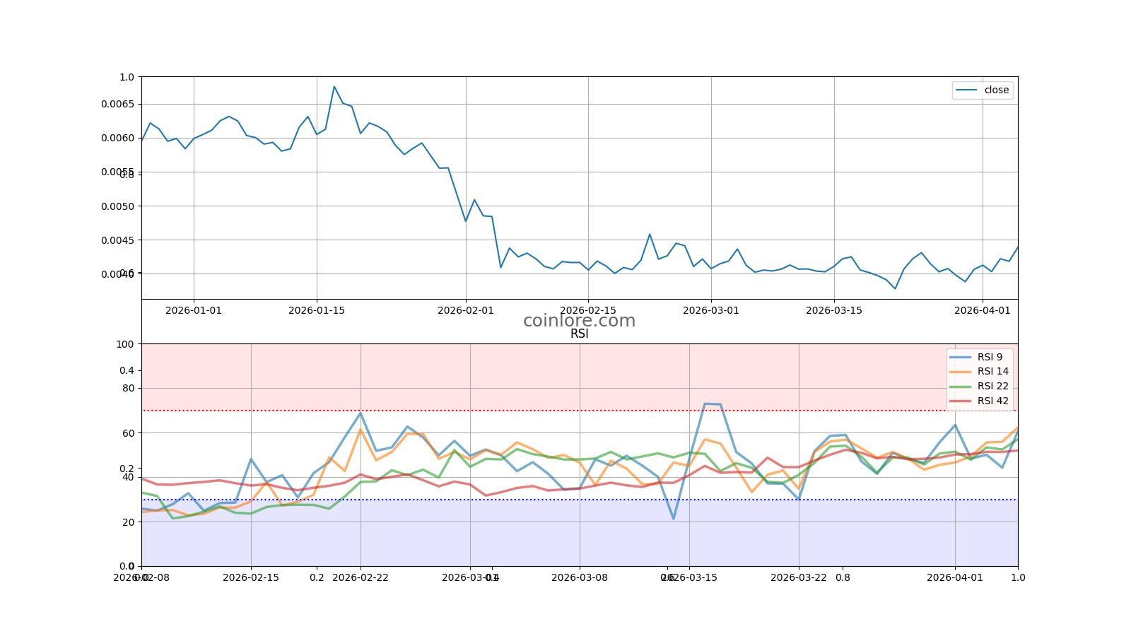 DigiByte RSI indicator