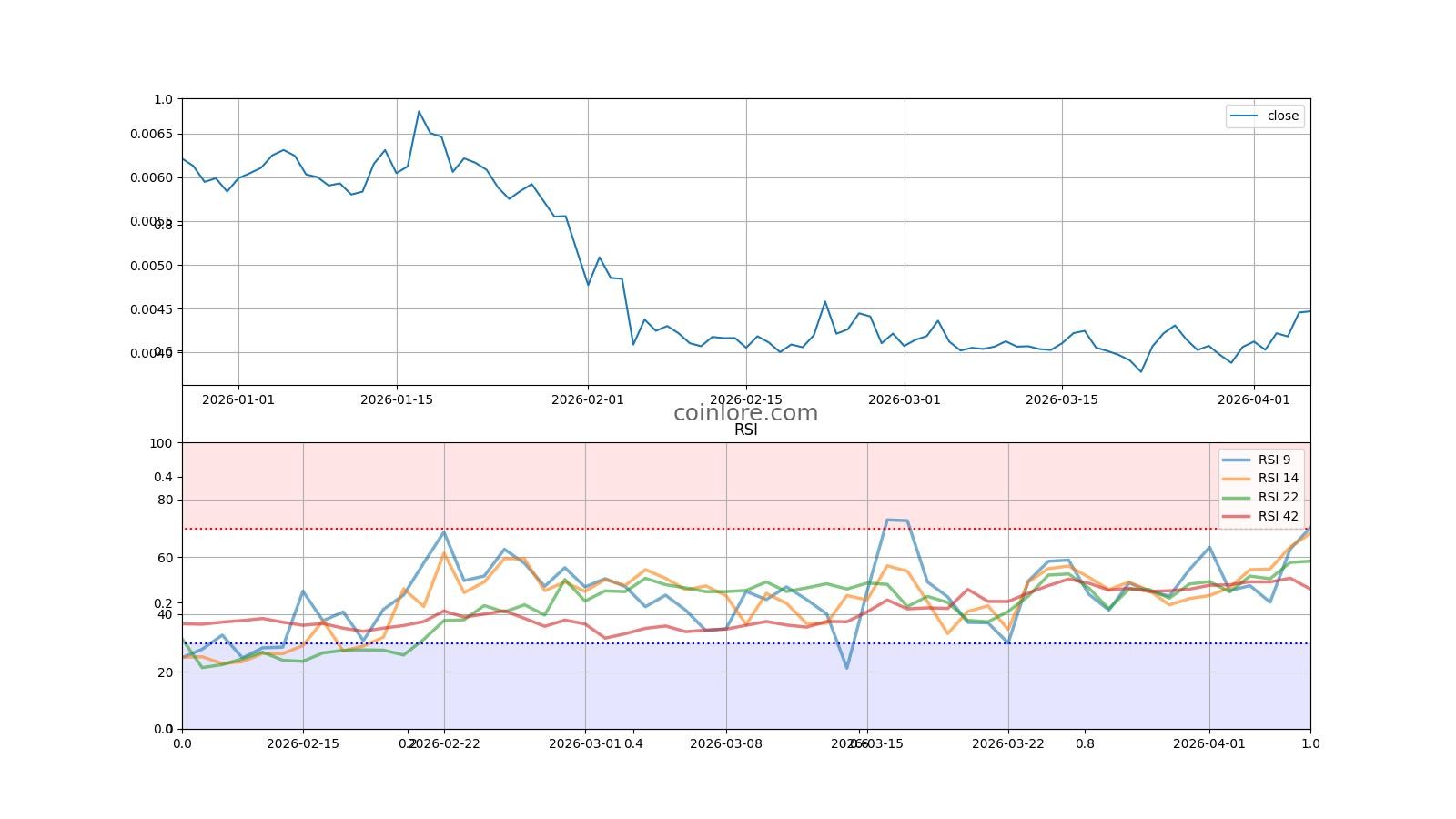 DigiByte RSI indicator