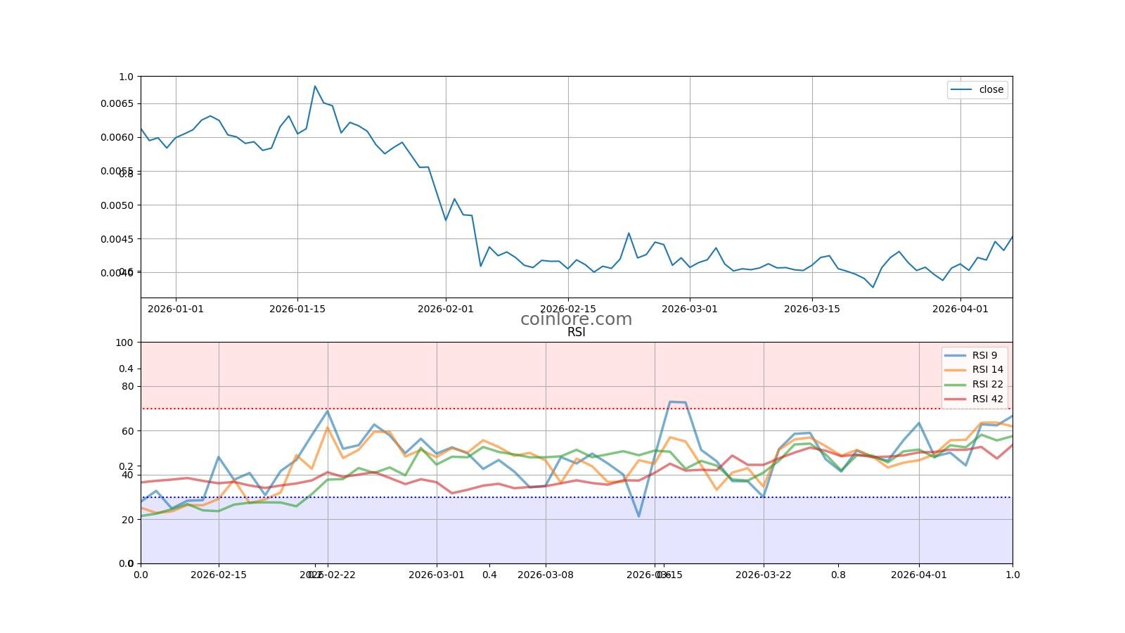 DigiByte RSI indicator
