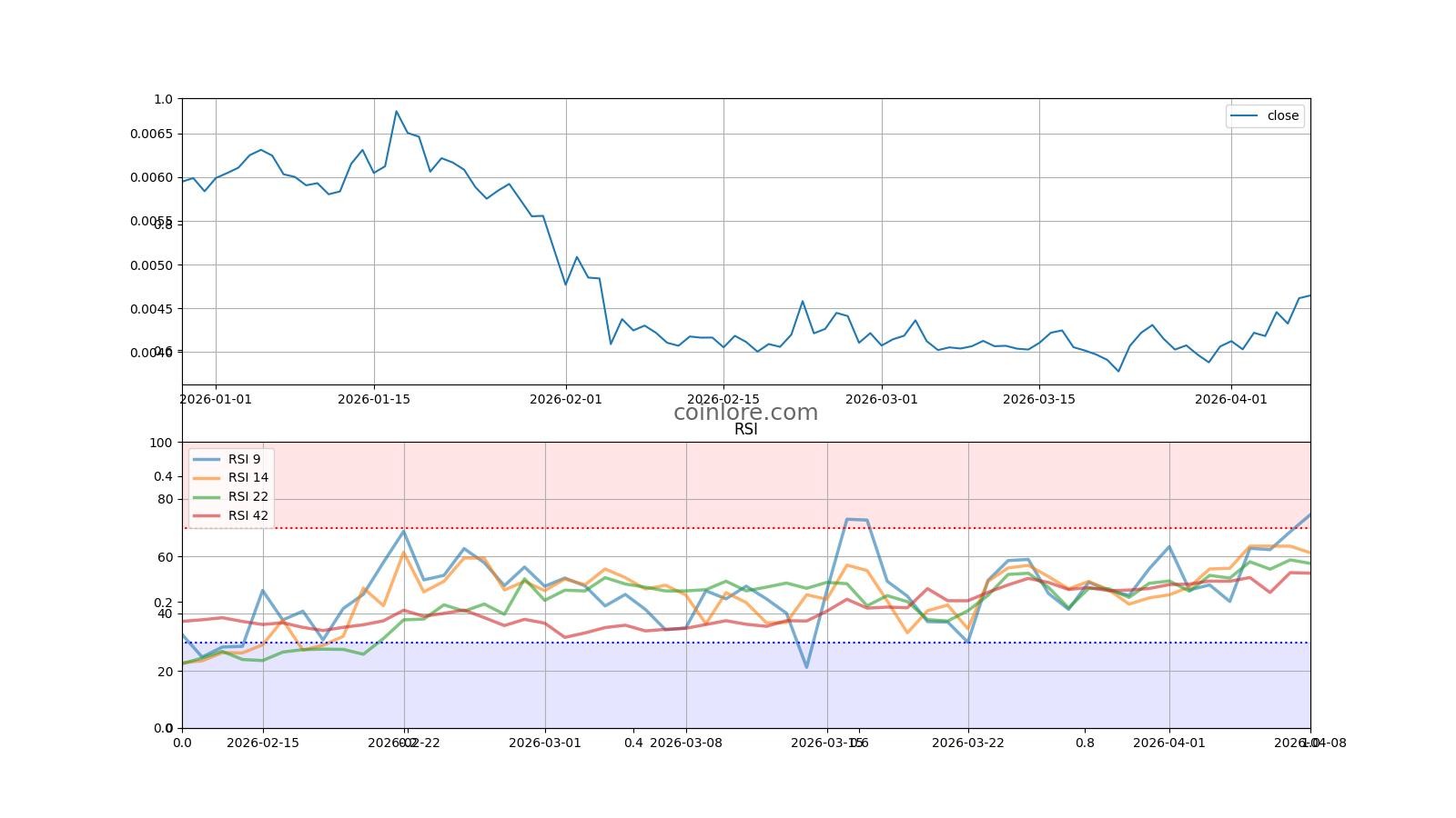 DigiByte RSI indicator