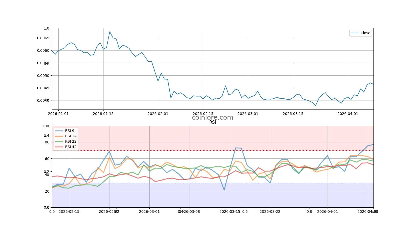 DigiByte RSI indicator
