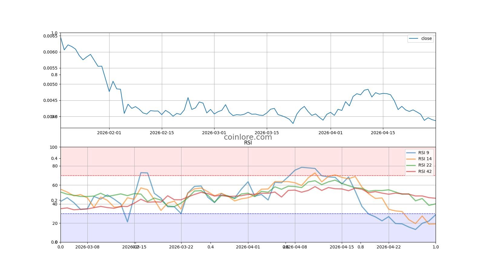 DigiByte RSI indicator