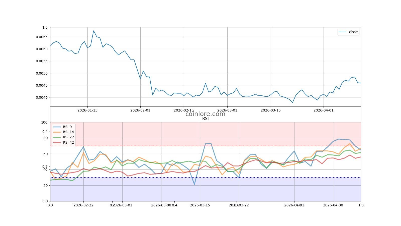 DigiByte RSI indicator