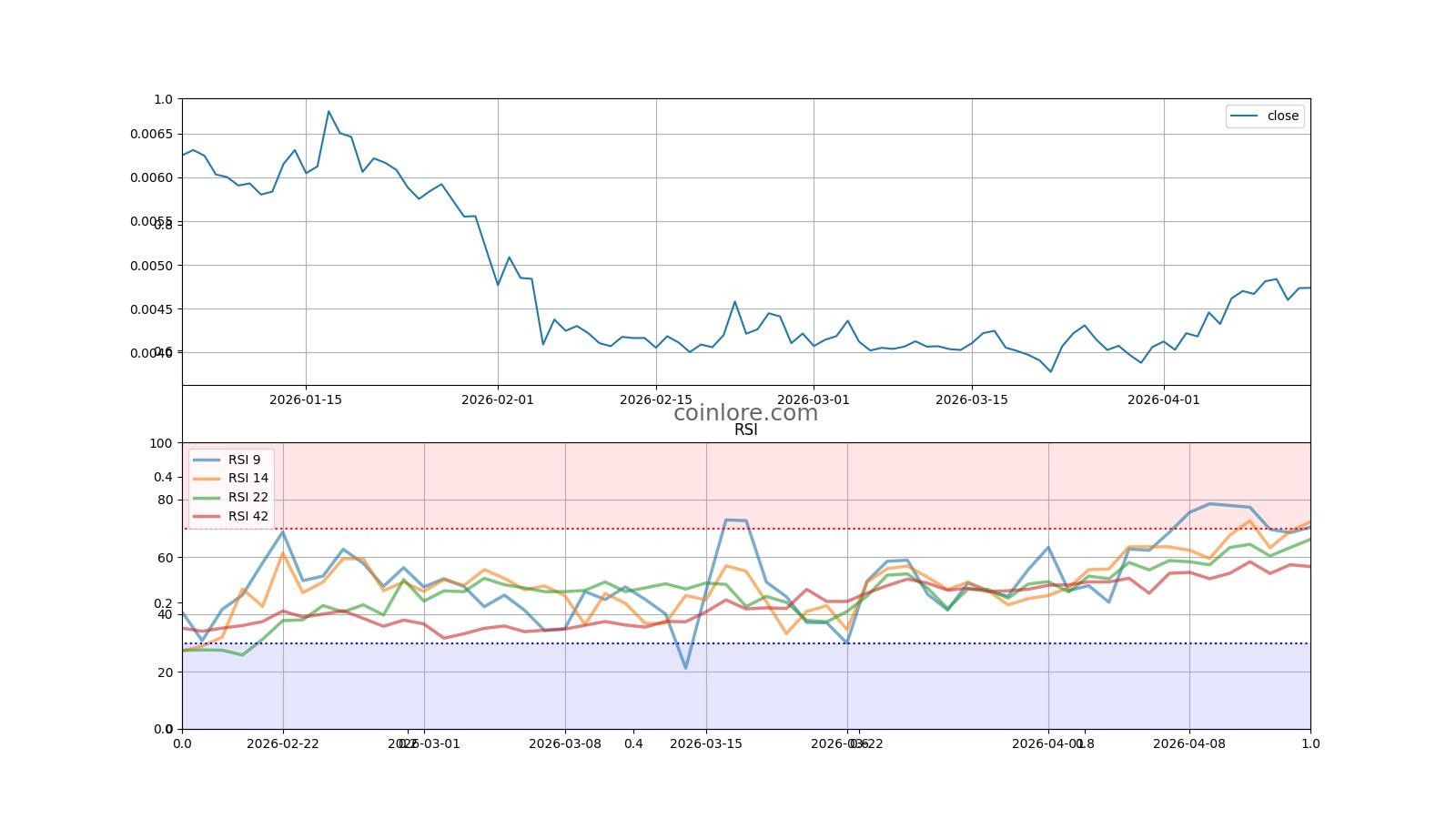 DigiByte RSI indicator