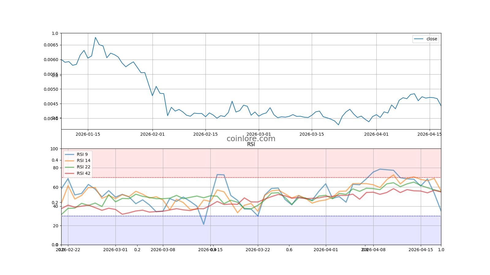 DigiByte RSI indicator