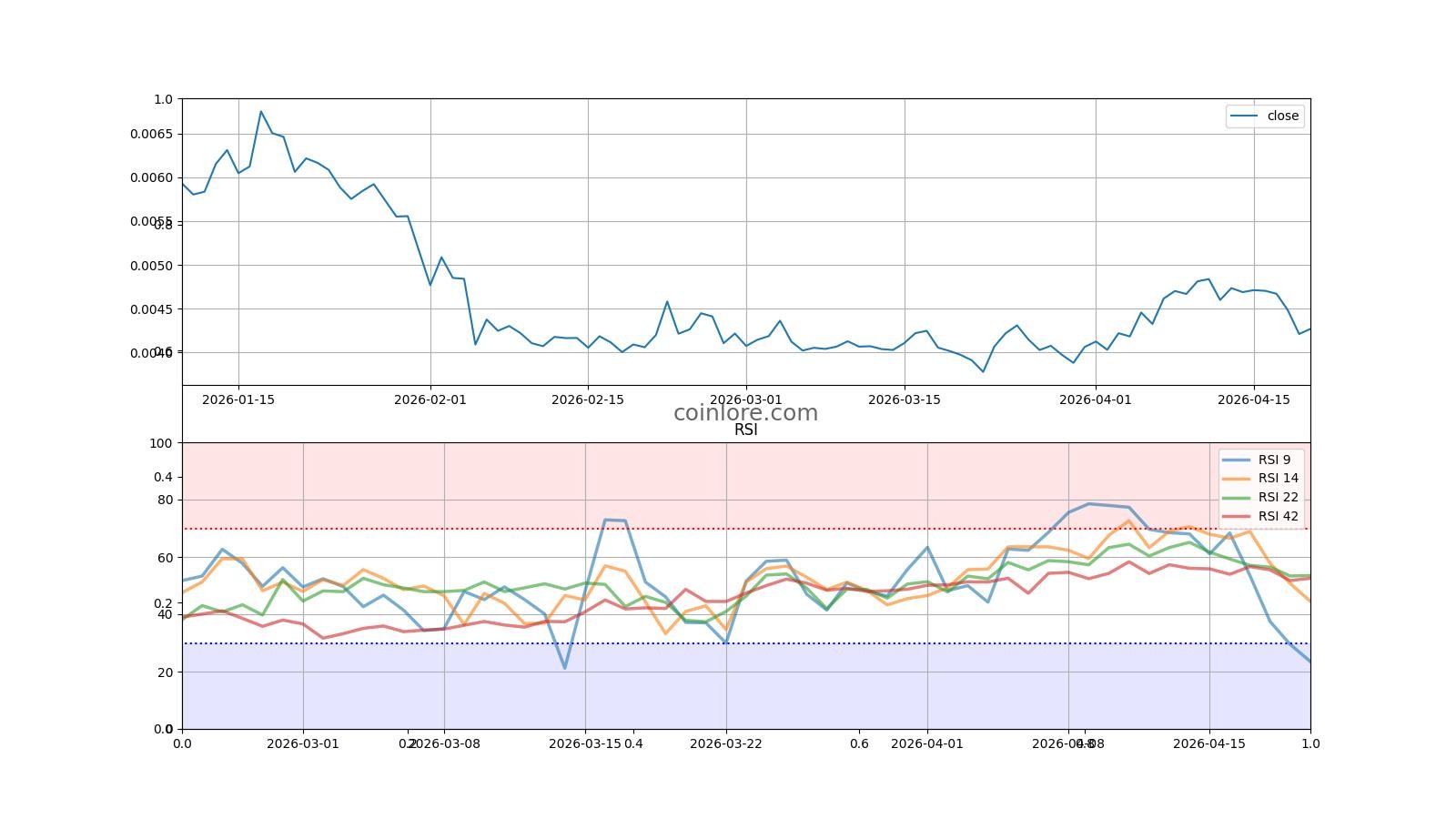 DigiByte RSI indicator