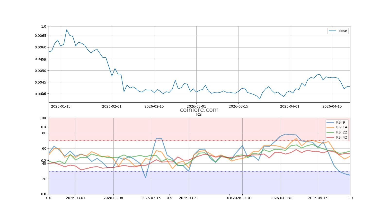 DigiByte RSI indicator