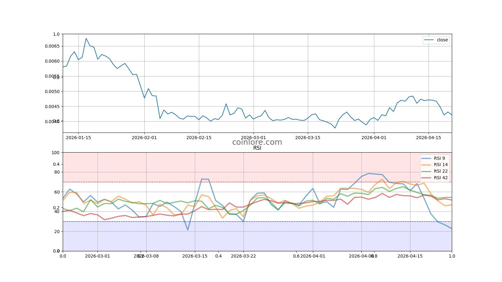 DigiByte RSI indicator