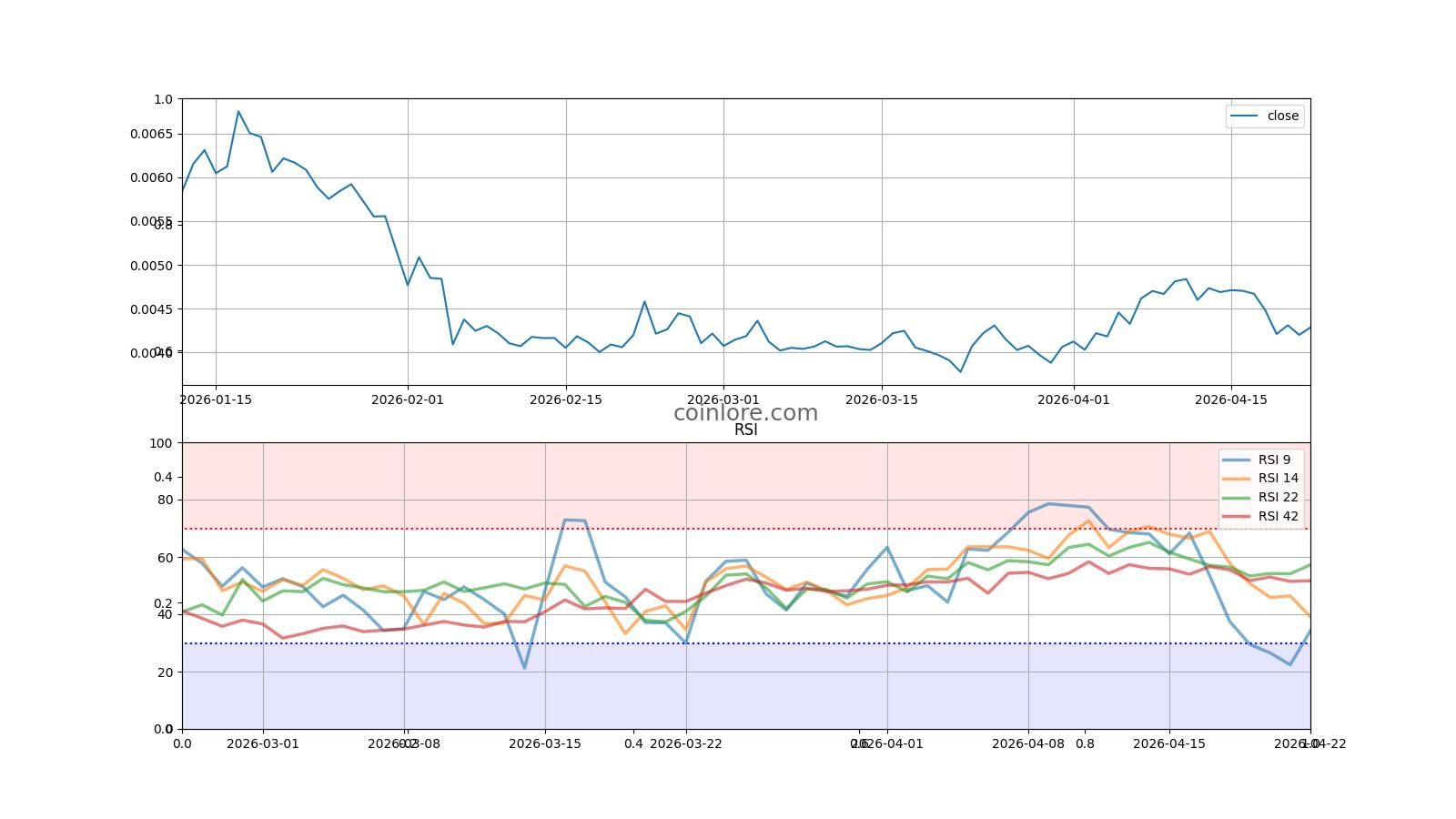 DigiByte RSI indicator