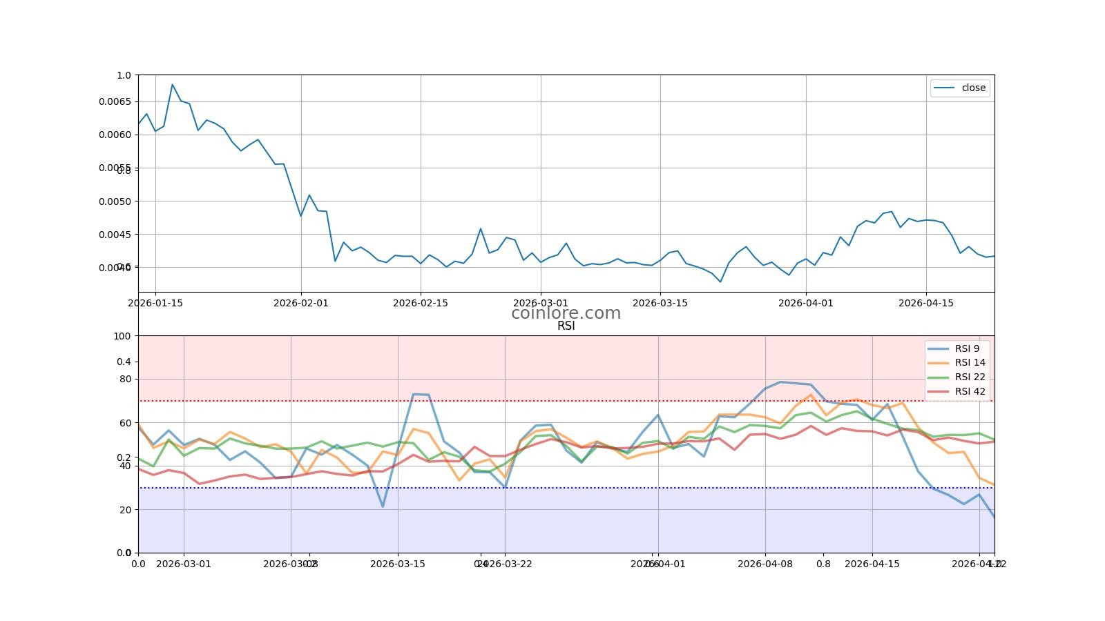 DigiByte RSI indicator