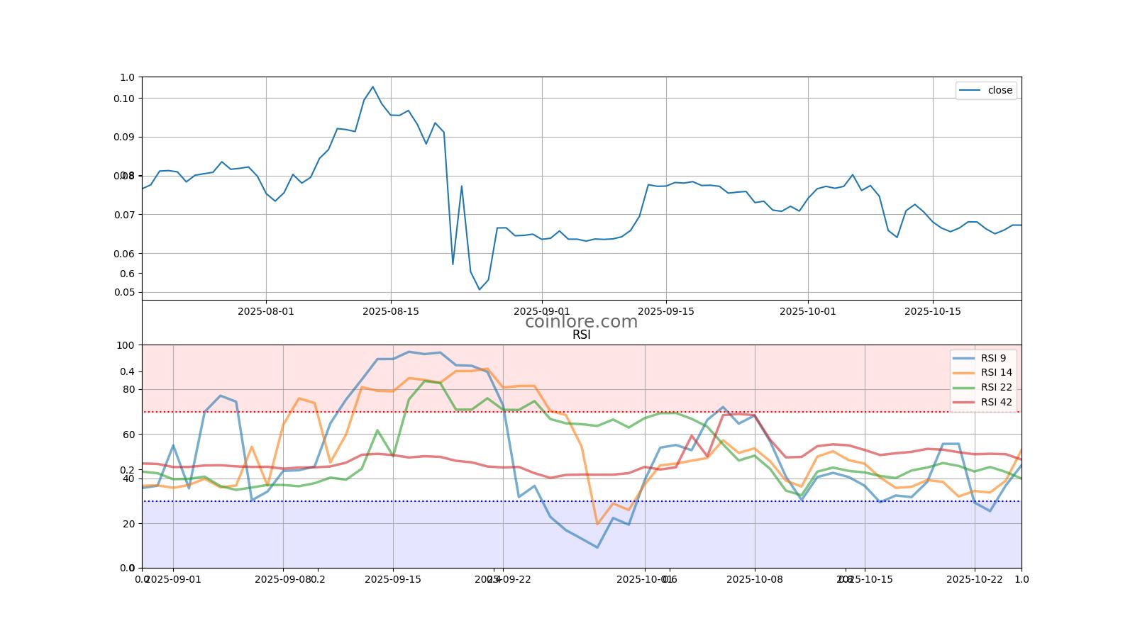 DigiCube RSI indicator