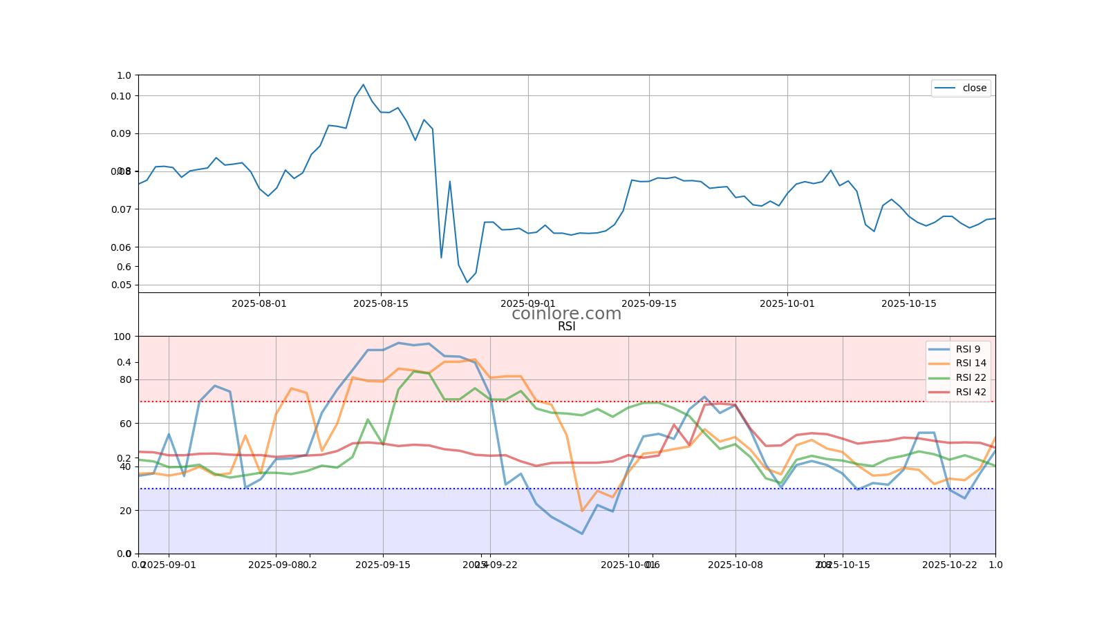 DigiCube RSI indicator