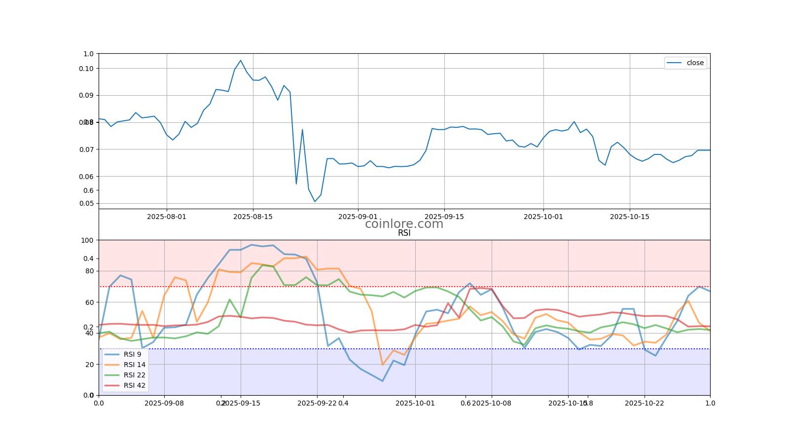 DigiCube RSI indicator