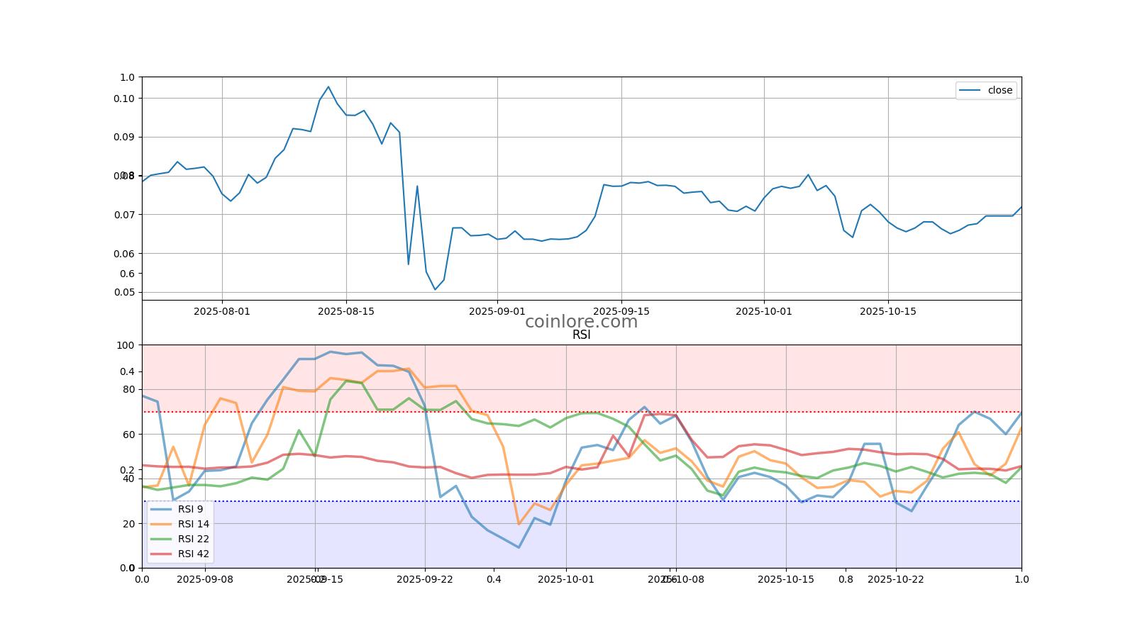 DigiCube RSI indicator