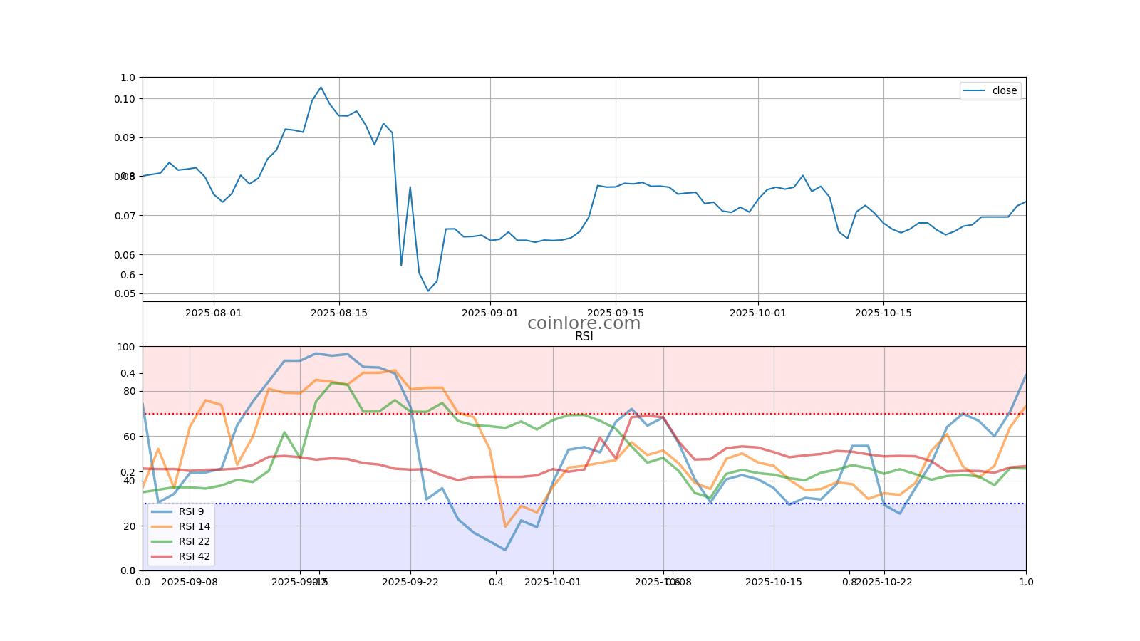 DigiCube RSI indicator
