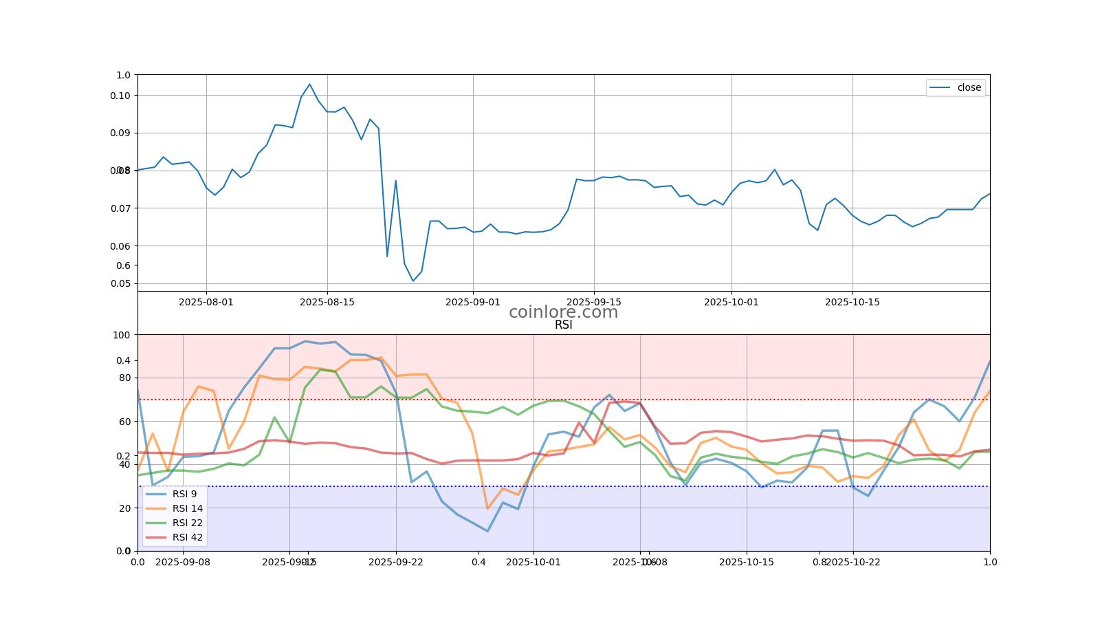 DigiCube RSI indicator