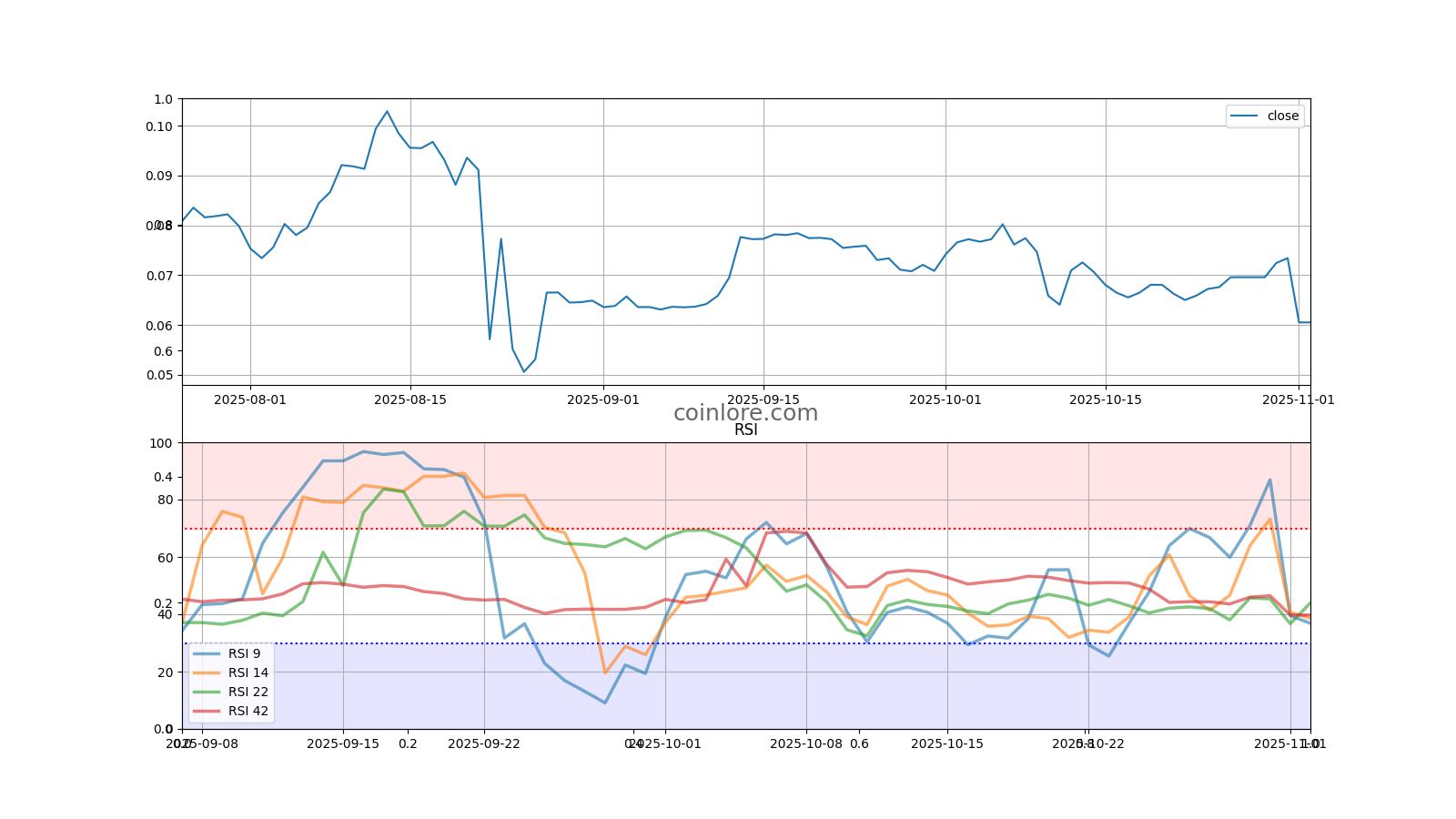 DigiCube RSI indicator