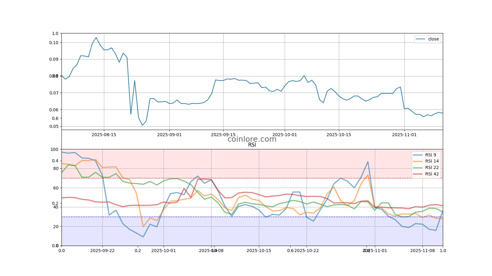 DigiCube RSI indicator