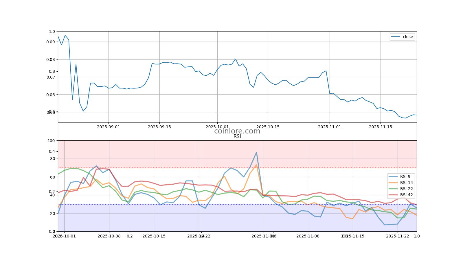 DigiCube RSI indicator