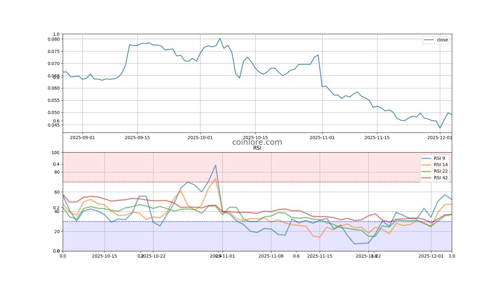 DigiCube RSI indicator