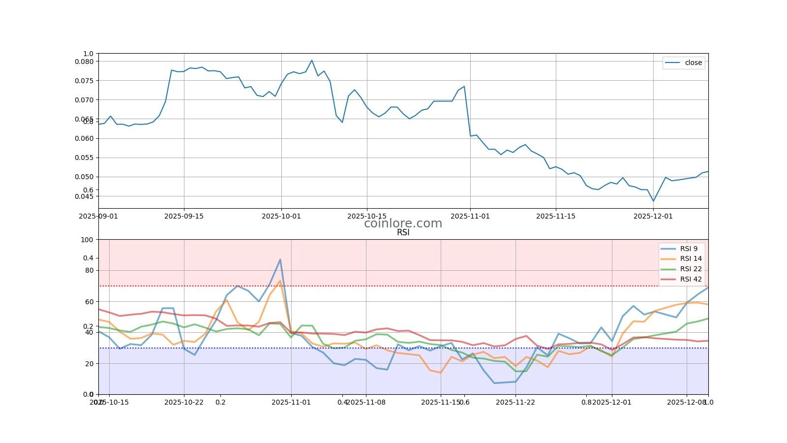DigiCube RSI indicator