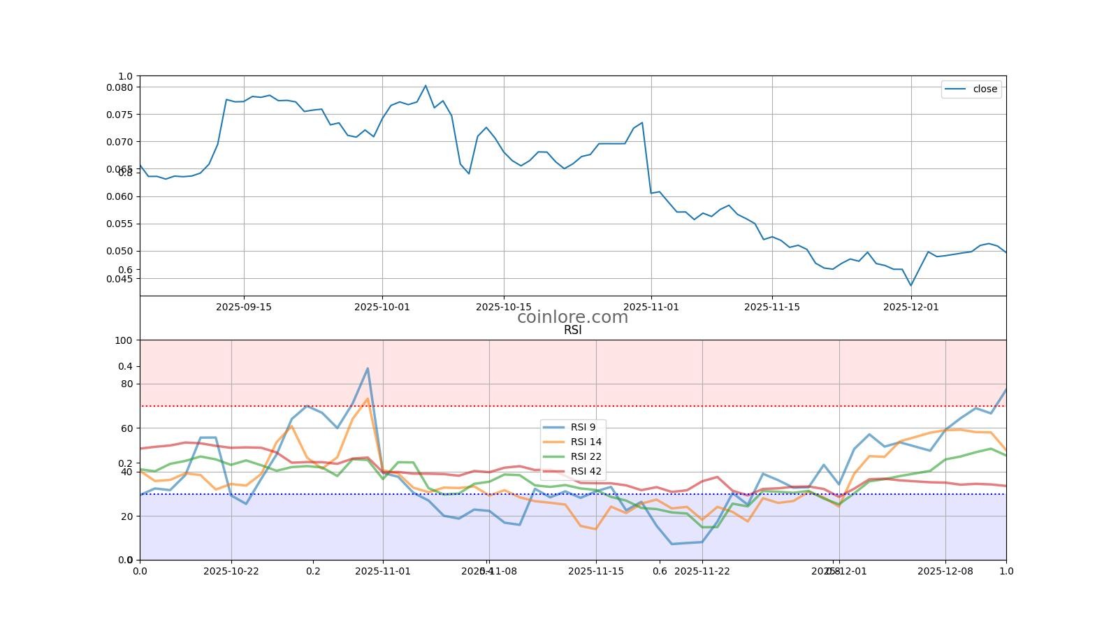 DigiCube RSI indicator